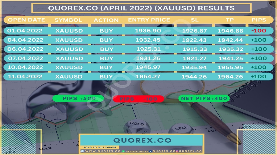 2022 Results - Quorex